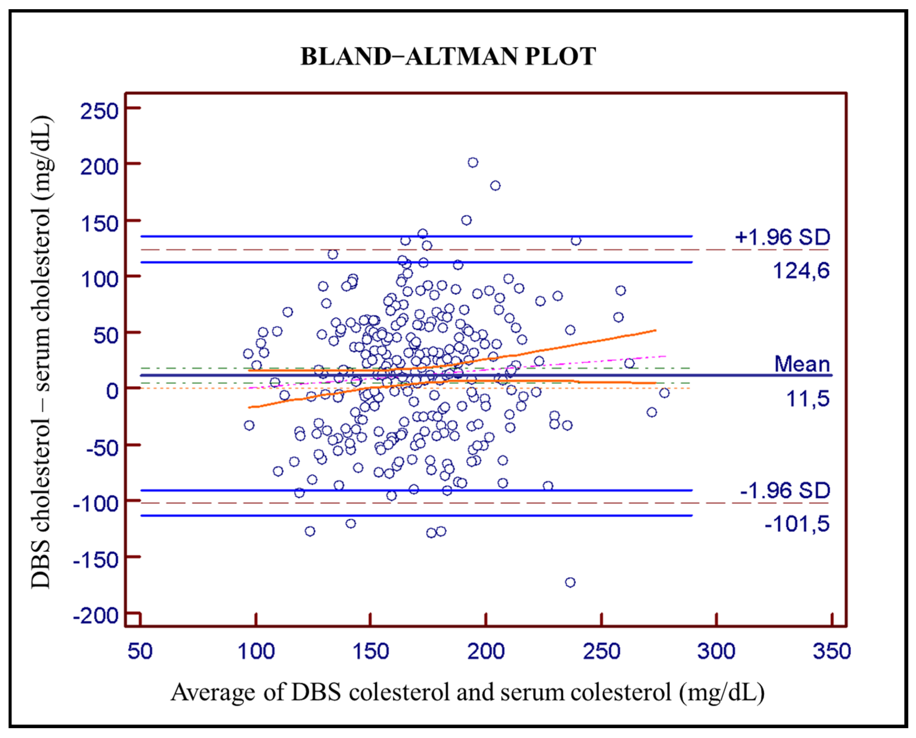 Total Cholesterol Determination Accuracy in Dried Blood Spots