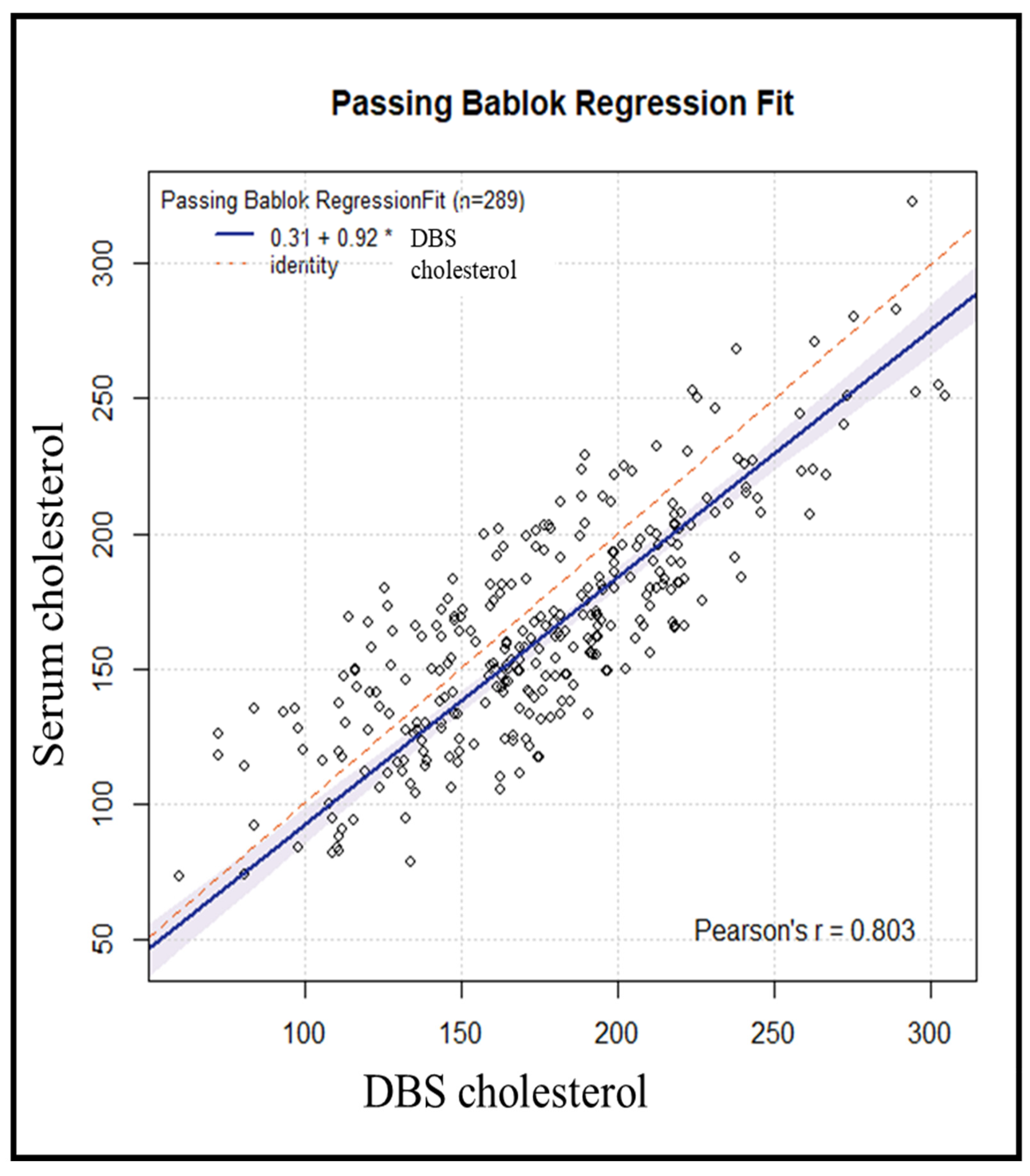 Total Cholesterol Determination Accuracy in Dried Blood Spots