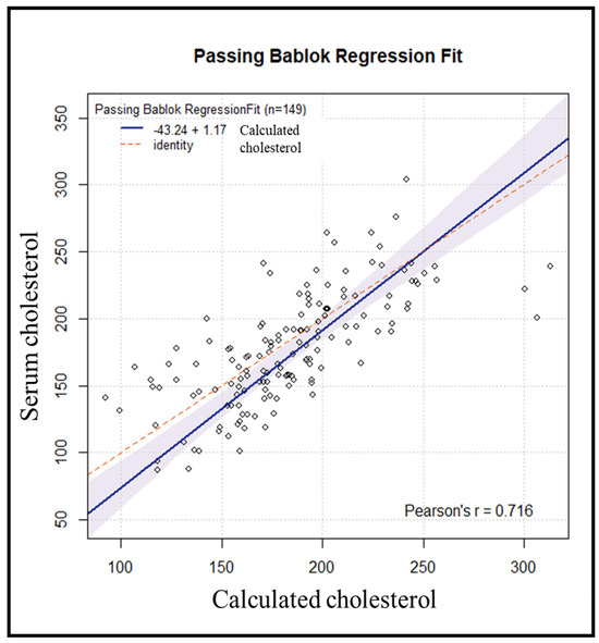 Total Cholesterol Determination Accuracy in Dried Blood Spots