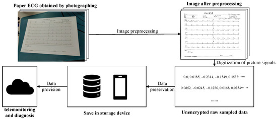 Paper-Recorded ECG Digitization Method with Automatic Reference Voltage ...