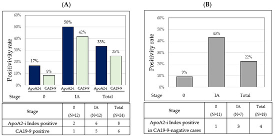 Potential of Carbohydrate Antigen 19-9 and Serum Apolipoprotein A2 ...