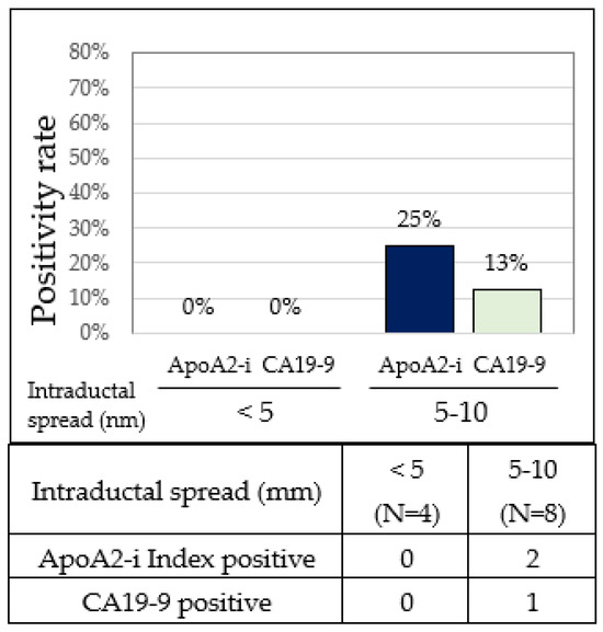 Potential of Carbohydrate Antigen 19-9 and Serum Apolipoprotein A2 ...