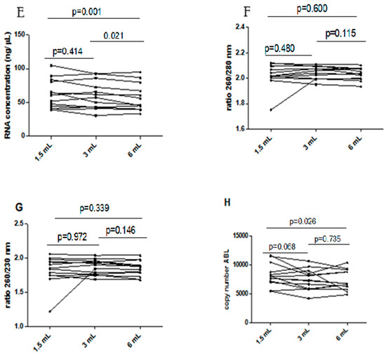 Preanalytical Impact of Incomplete K2EDTA Blood Tube Filling in ...