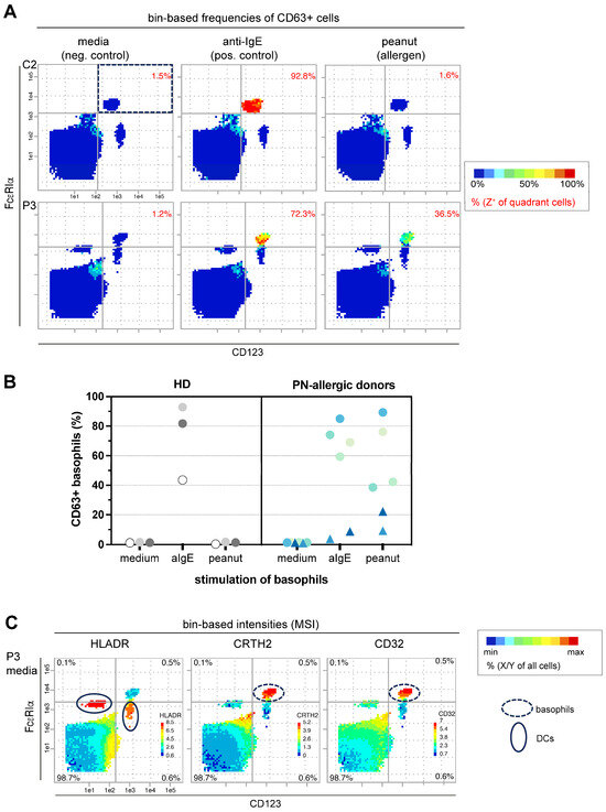 Identification of a New and Effective Marker Combination for a ...
