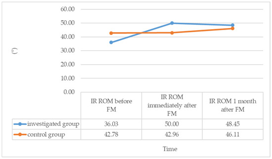 The Impact of Fascial Manipulation® on Posterior Shoulder Tightness in ...