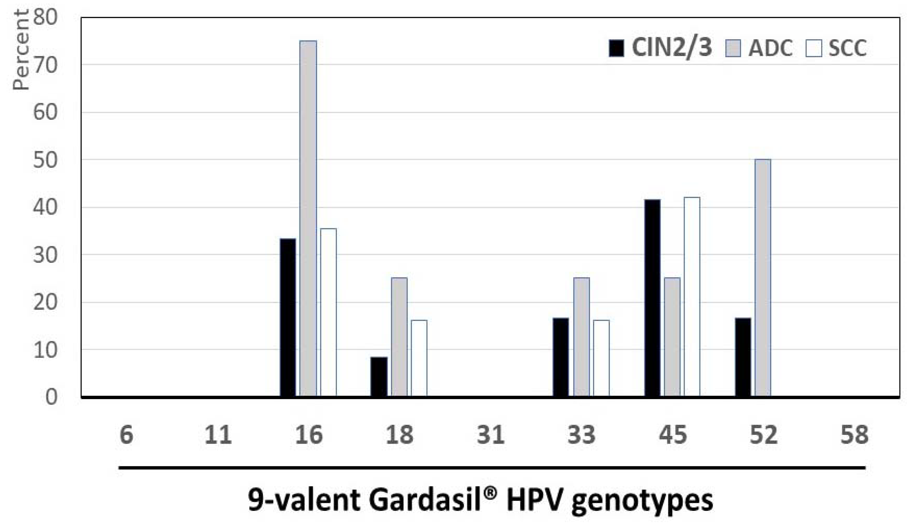 Human Papillomavirus Genotypes Distribution in High-Grade Cervical ...