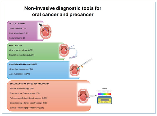 The Diagnostic Potential of Non-Invasive Tools for Oral Cancer and ...