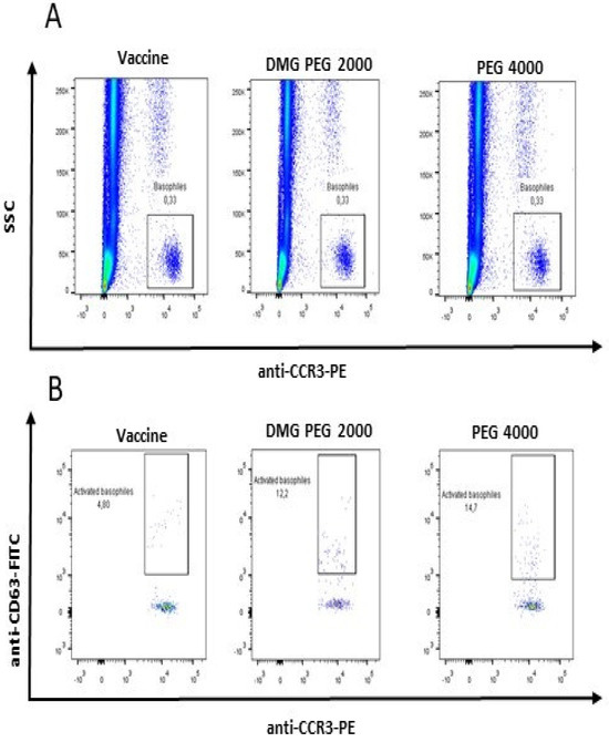The Role of the Basophil Activation Test in the Diagnosis of Drug ...
