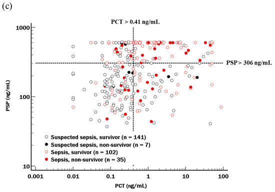 Diagnostic and Prognostic Utilities of Pancreatic Stone Protein in Patients with Suspected Sepsis