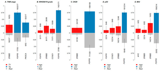 Integrating Genetic Alterations and Histopathological Features for ...