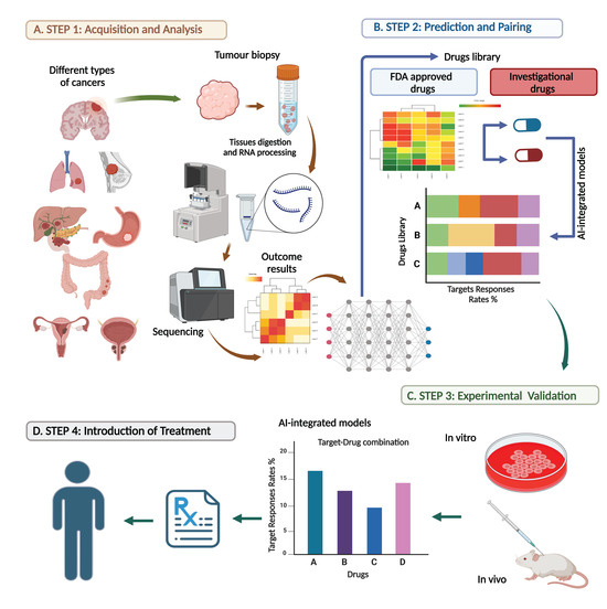 Leveraging State-of-the-Art AI Algorithms in Personalized Oncology: From Transcriptomics to ...