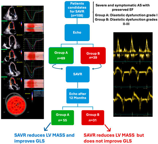 Left Ventricular Diastolic Dysfunction Predicts Global Longitudinal ...