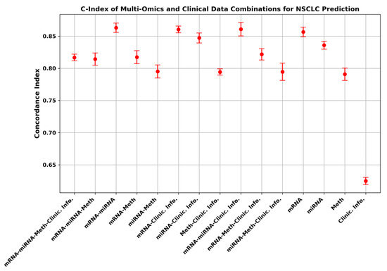 Enhancing Non-Small Cell Lung Cancer Survival Prediction through Multi-Omics Integration Using ...