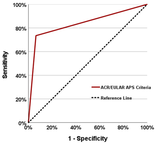 The Validation of the 2023 ACR/EULAR Antiphospholipid Syndrome ...