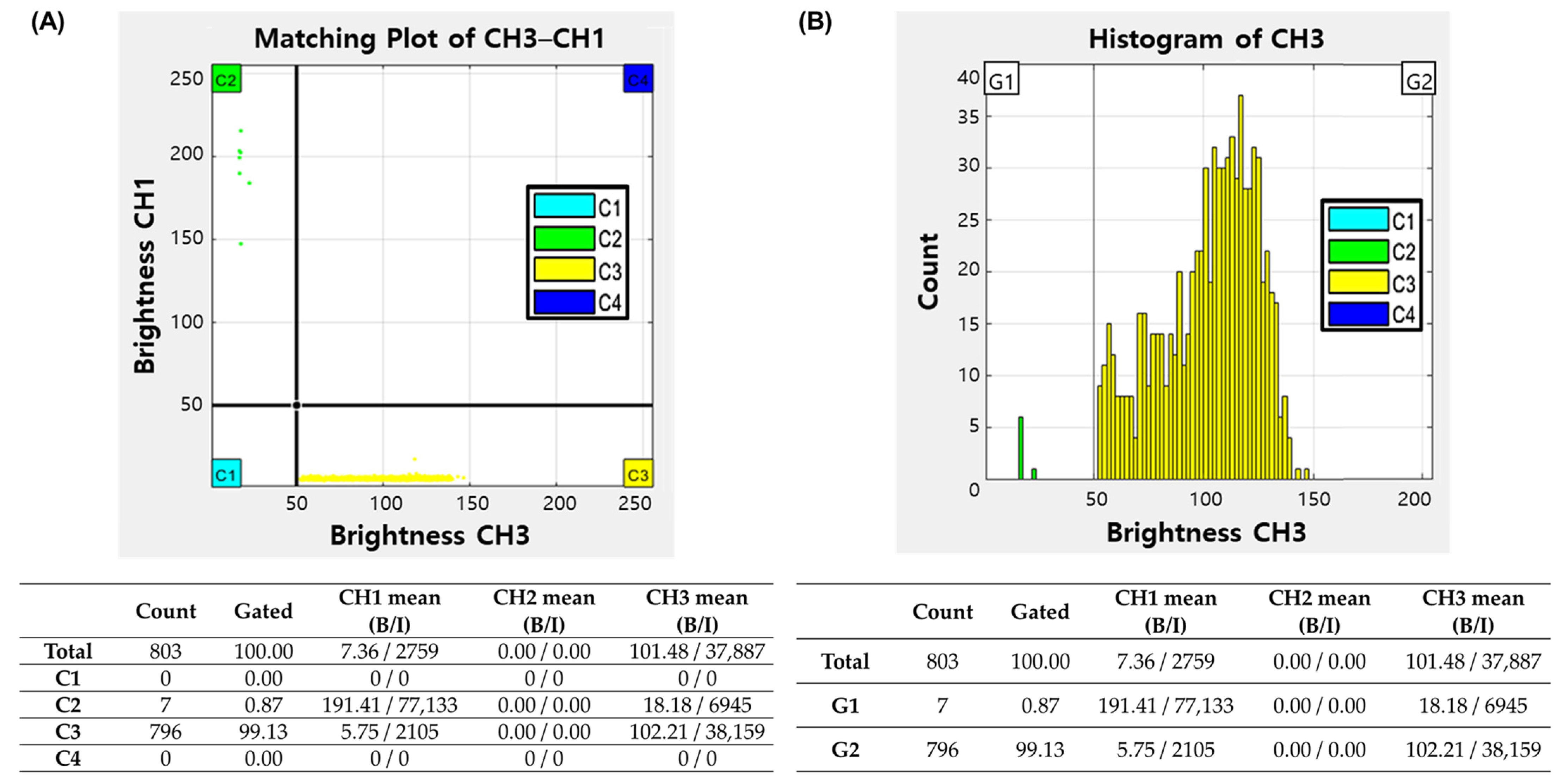 Evaluation of the Microscanner C3 for Automated Cell Counting in ...