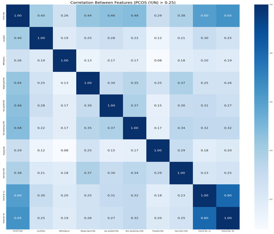 SMOTE-Based Automated PCOS Prediction Using Lightweight Deep Learning Models