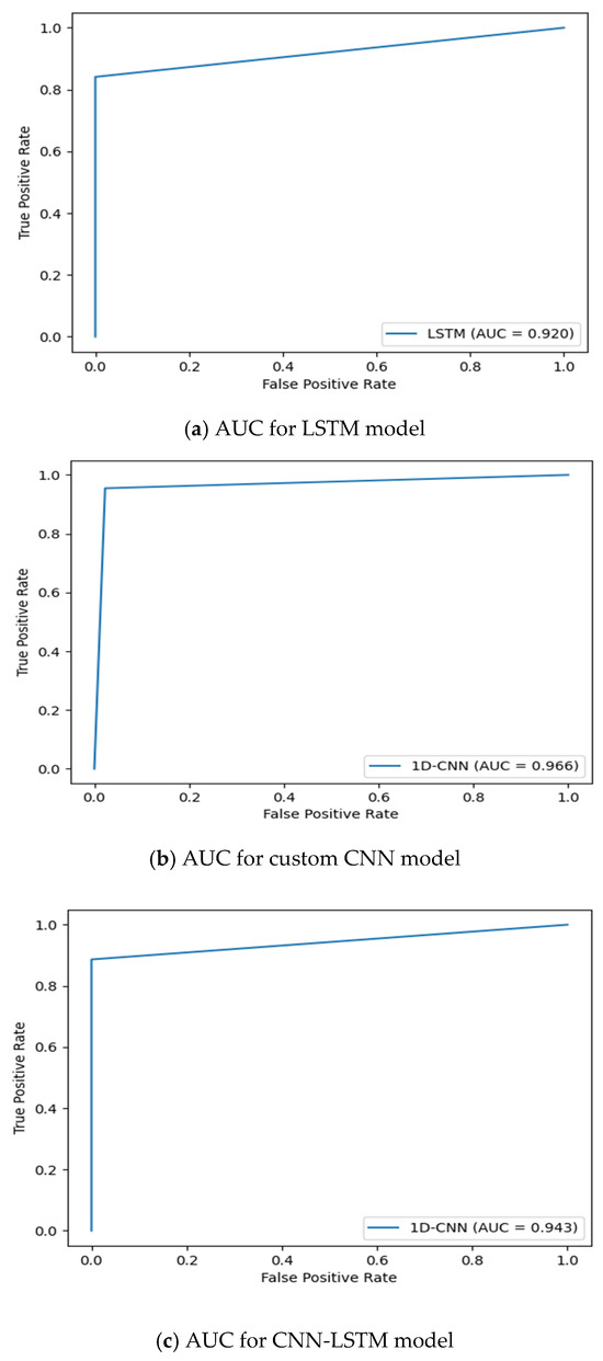 SMOTE-Based Automated PCOS Prediction Using Lightweight Deep Learning Models