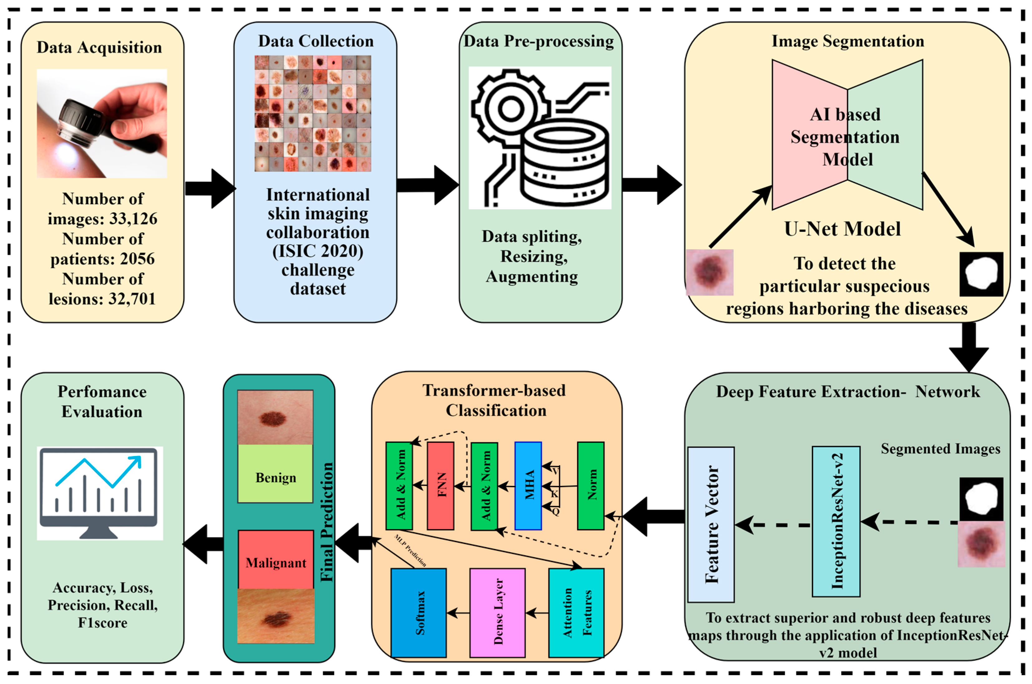 Hybrid Deep Learning Framework for Melanoma Diagnosis Using Dermoscopic Medical Images