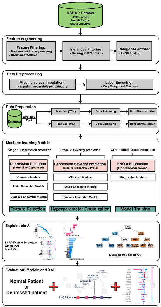 Explainable Multi-Layer Dynamic Ensemble Framework Optimized for Depression Detection and ...
