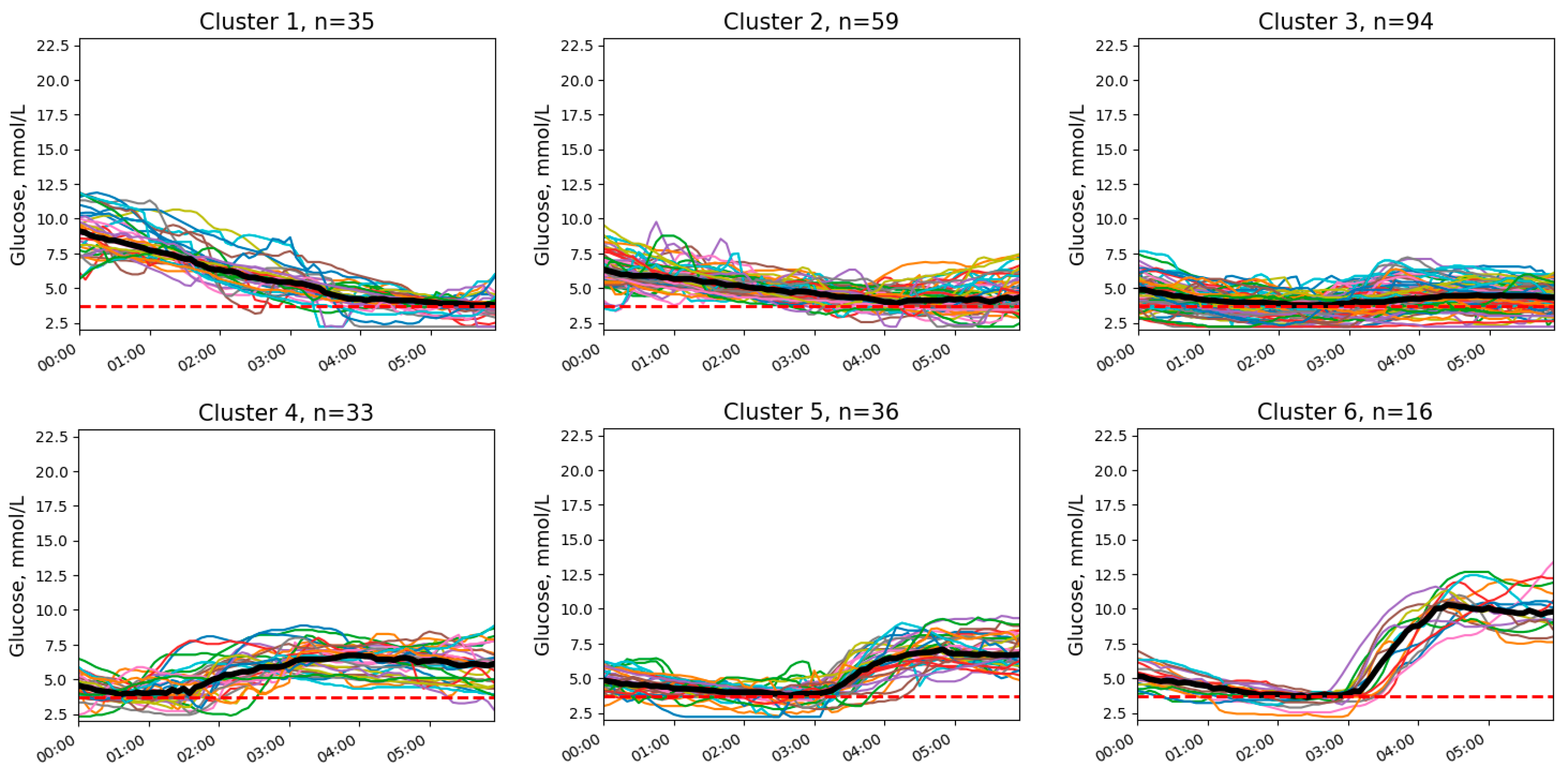 Machine Learning Algorithms Based on Time Series Pre-Clustering for Nocturnal Glucose Prediction ...