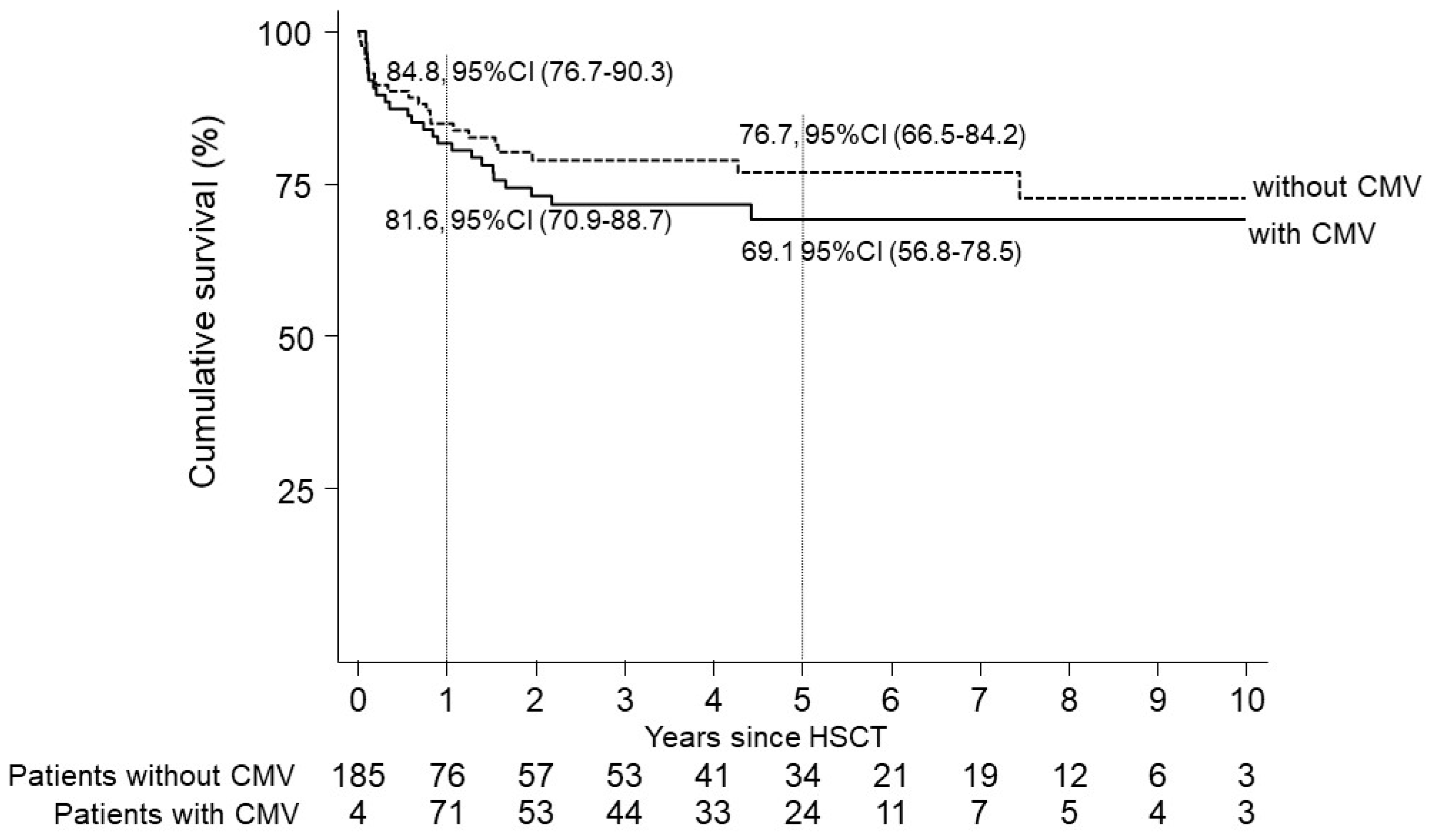 Monitoring and Management of Cytomegalovirus Reactivations After ...