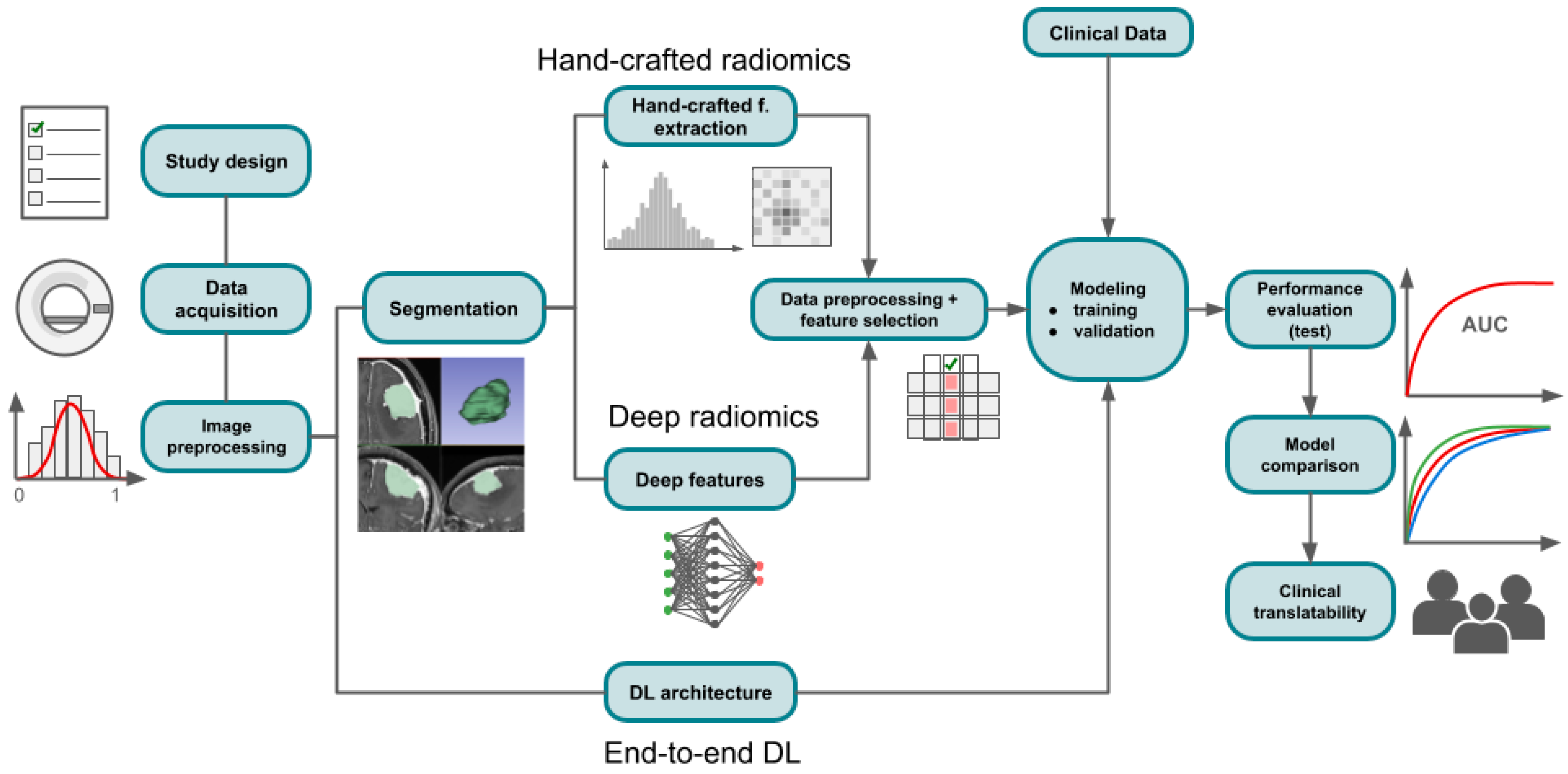 Decoding Radiomics: A Step-by-Step Guide to Machine Learning Workflow in Hand-Crafted and Deep ...