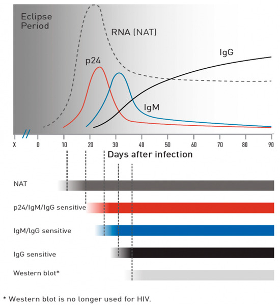 HIV Self-Testing: A Discussion on the Benefits, Limitations, and ...