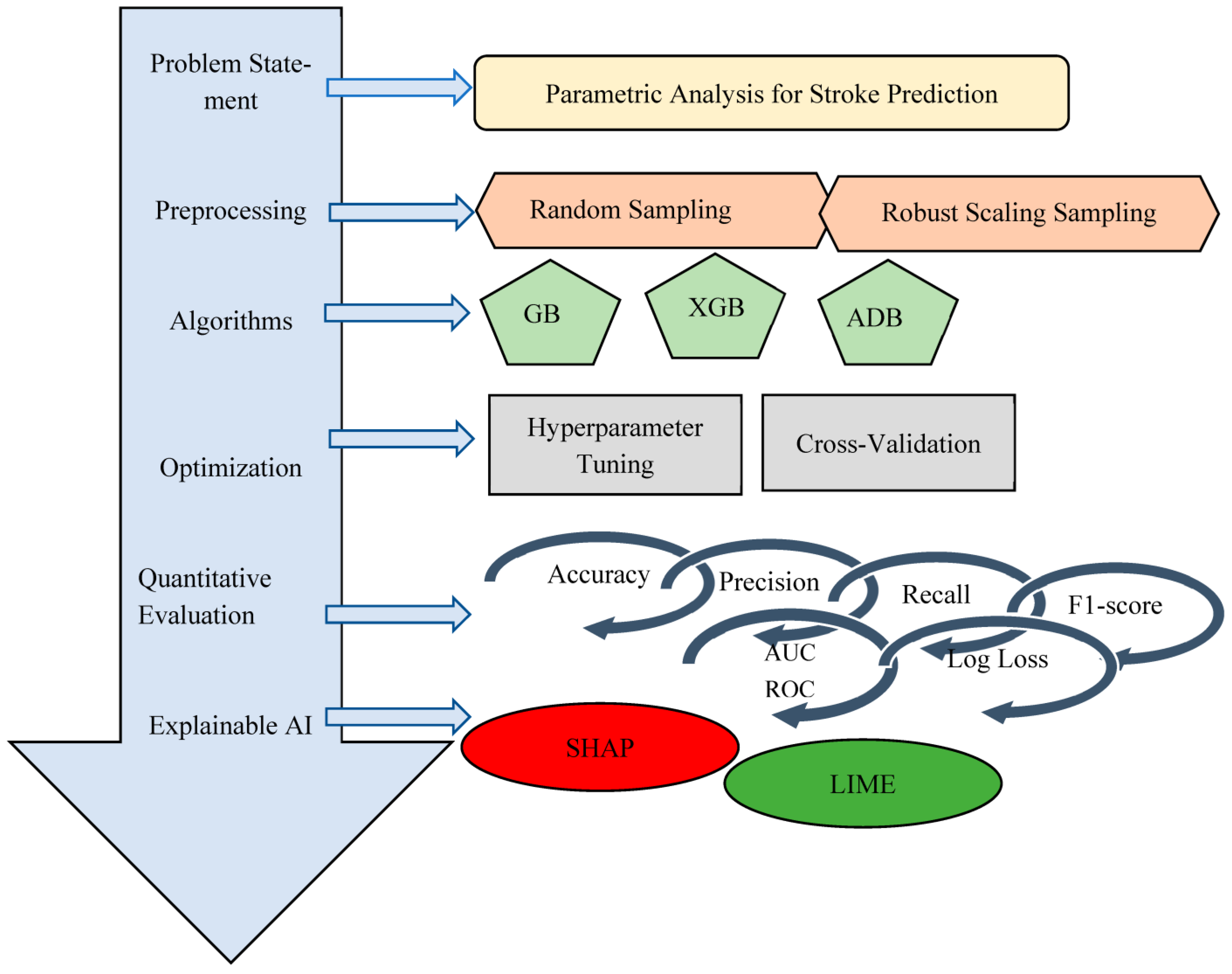 Explainable and Interpretable Model for the Early Detection of Brain Stroke Using Optimized ...