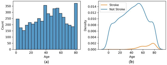 Explainable and Interpretable Model for the Early Detection of Brain Stroke Using Optimized ...