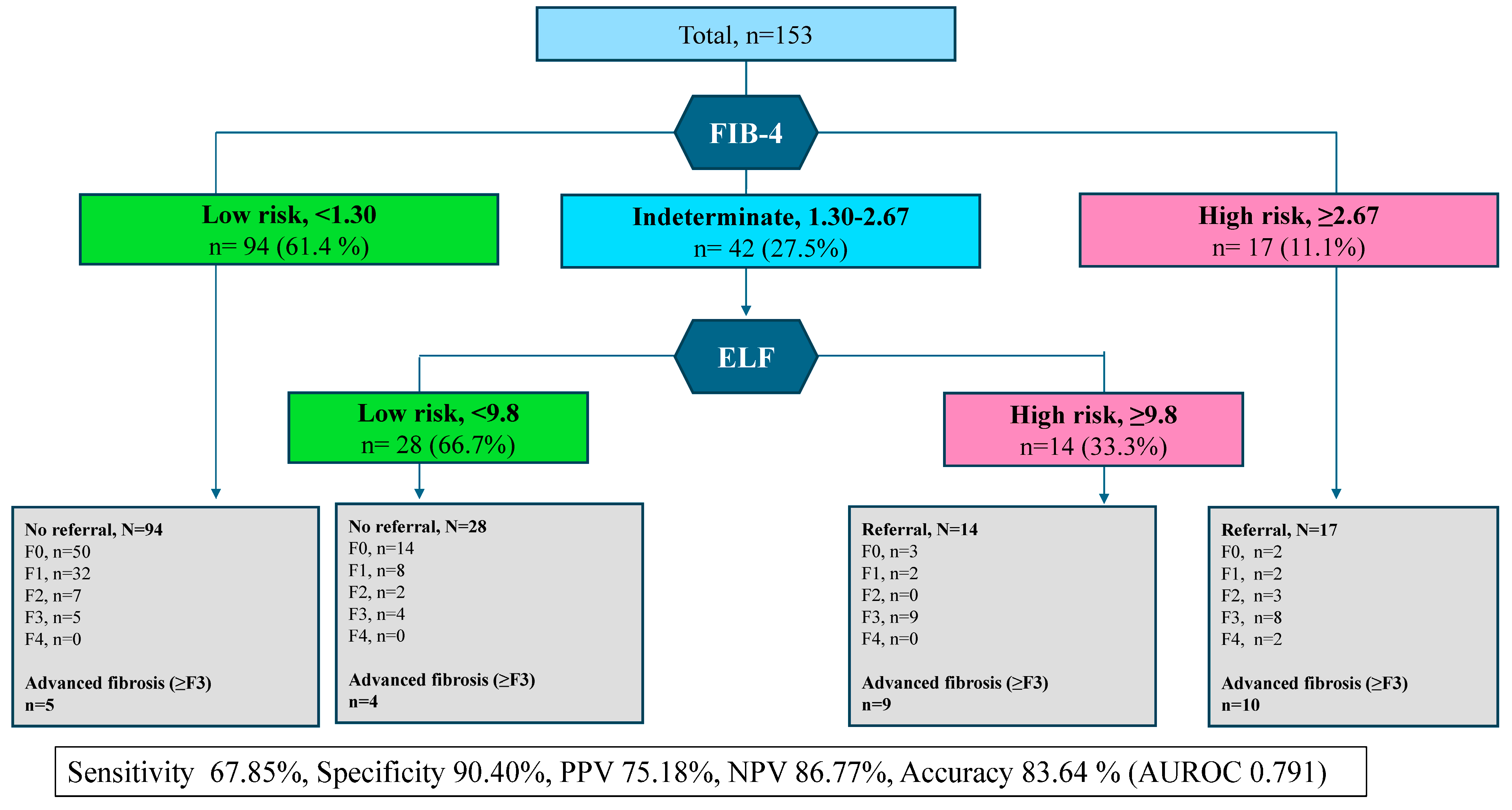 Sequential Diagnostic Approach Using FIB-4 and ELF for Predicting Advanced Fibrosis in Metabolic ...
