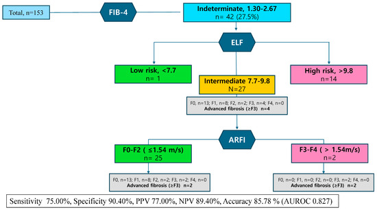 Sequential Diagnostic Approach Using FIB-4 and ELF for Predicting ...