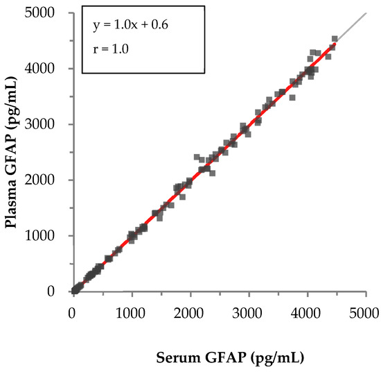 Glial Fibrillary Acidic Protein’s Usefulness as an Astrocyte Biomarker ...