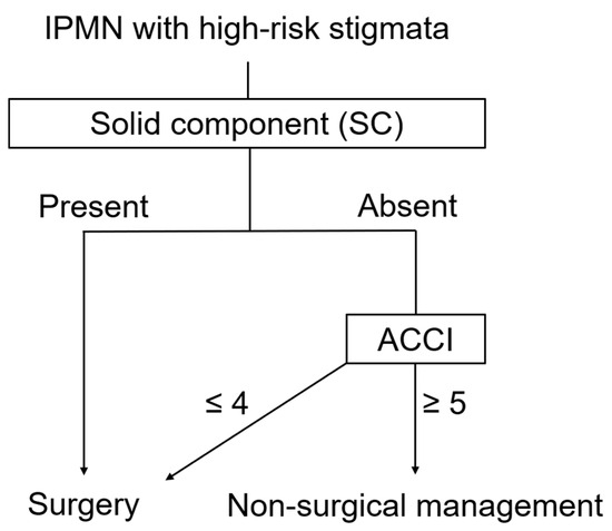 New Surgical Criteria for Intraductal Papillary Mucinous Neoplasm Based ...