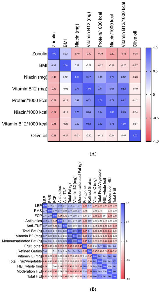 Biomarkers of Intestinal Permeability Are Influenced by Diet in ...