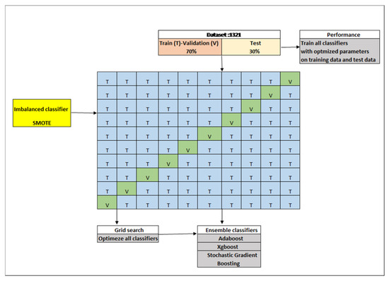 The Impact of the SMOTE Method on Machine Learning and Ensemble ...