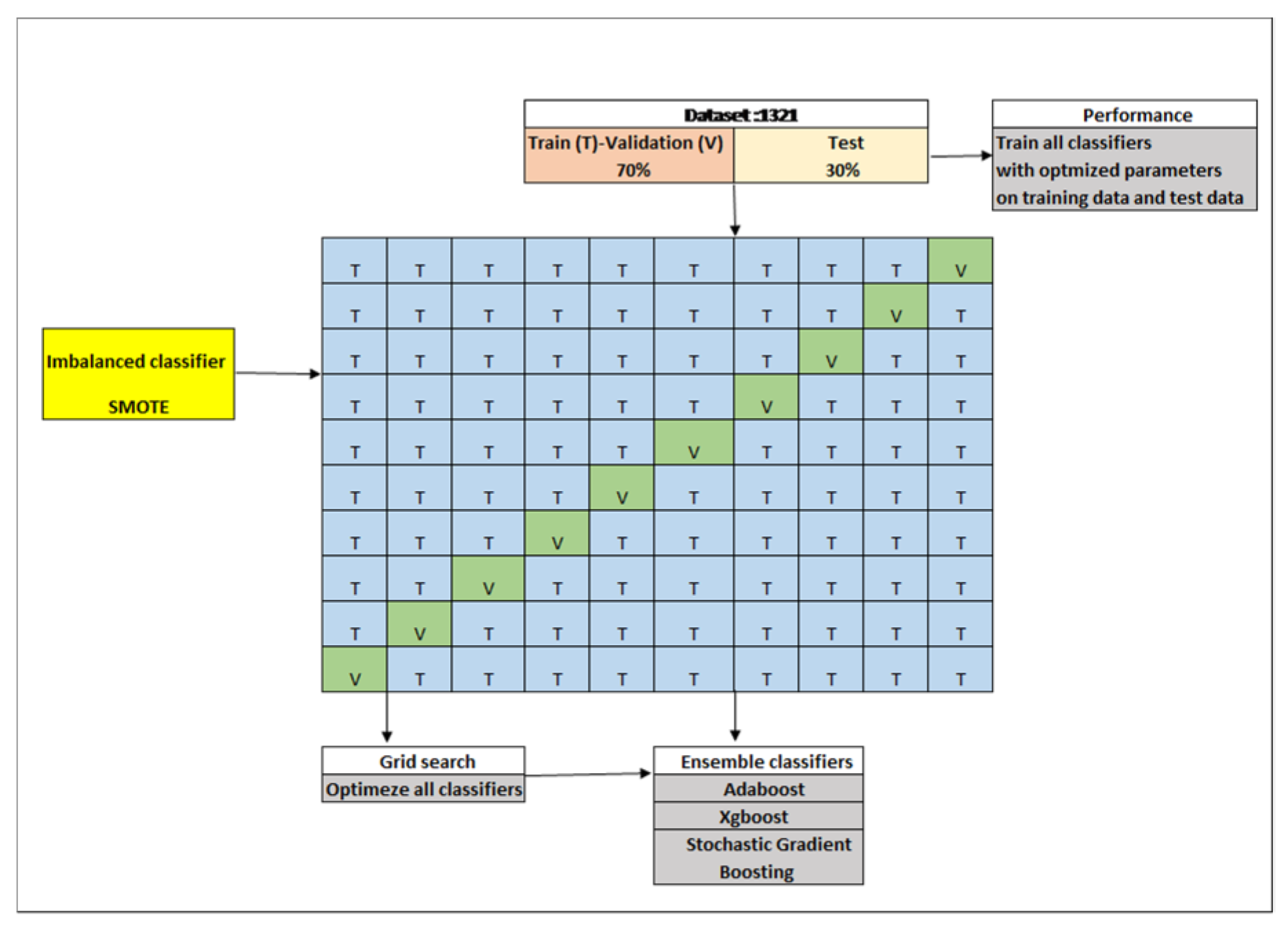The Impact of the SMOTE Method on Machine Learning and Ensemble ...
