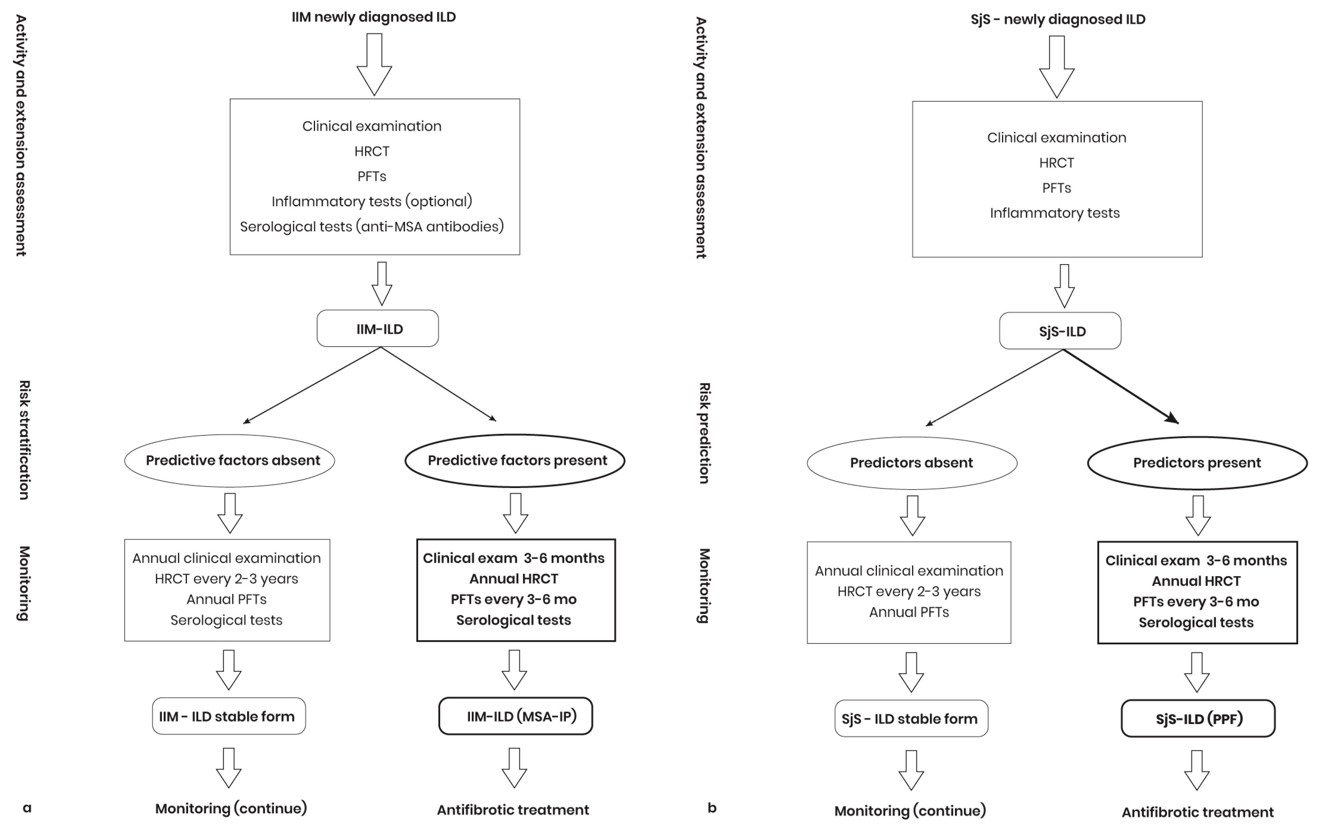 A Practical Multidisciplinary Approach to Identifying Interstitial Lung ...