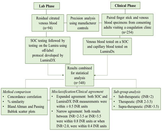 A Comprehensive Clinical Assessment of the LumiraDx International ...