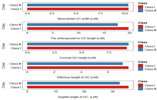 Comparative Morphometric Study of the Occipital Condyle in Class III ...