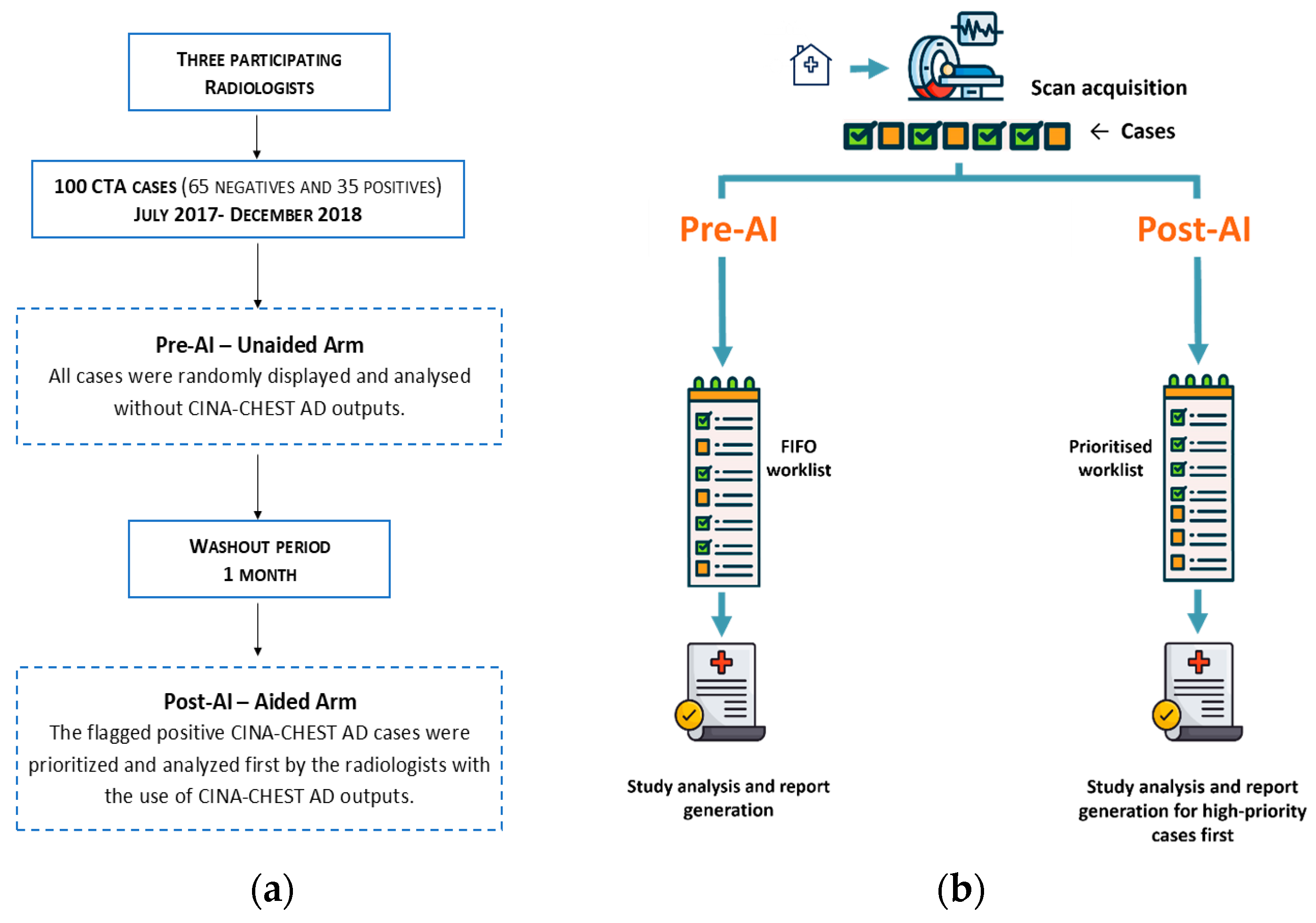 Enhancing Radiologist Efficiency with AI: A Multi-Reader Multi-Case ...