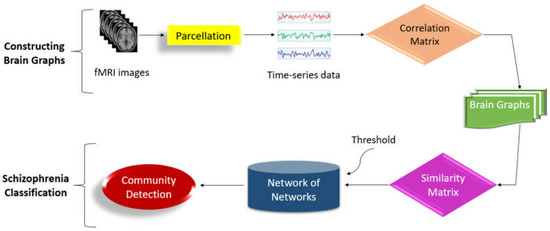 Schizophrenia Detection and Classification: A Systematic Review of the Last Decade