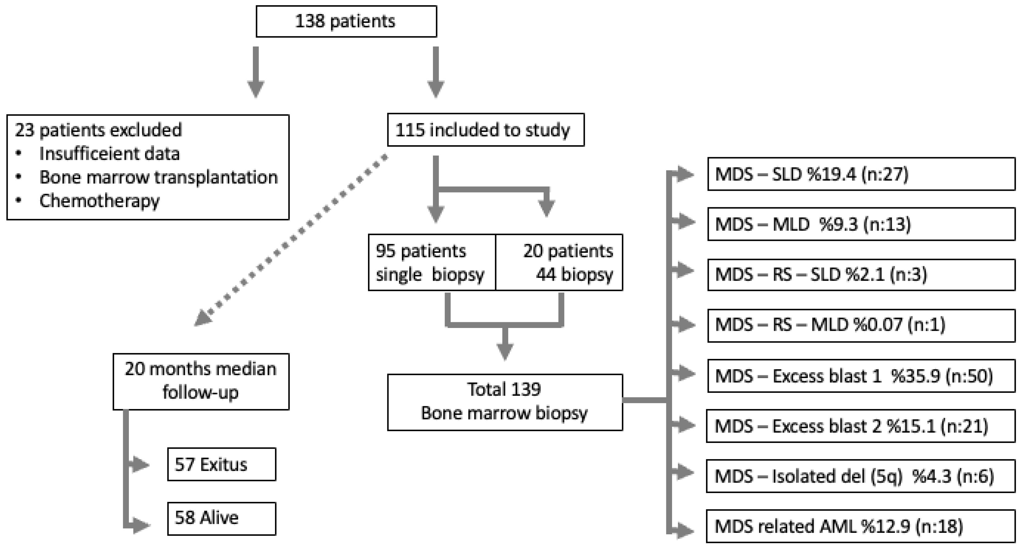 The Impact of Microenvironment and Dysplasia Types on the Prognosis of ...