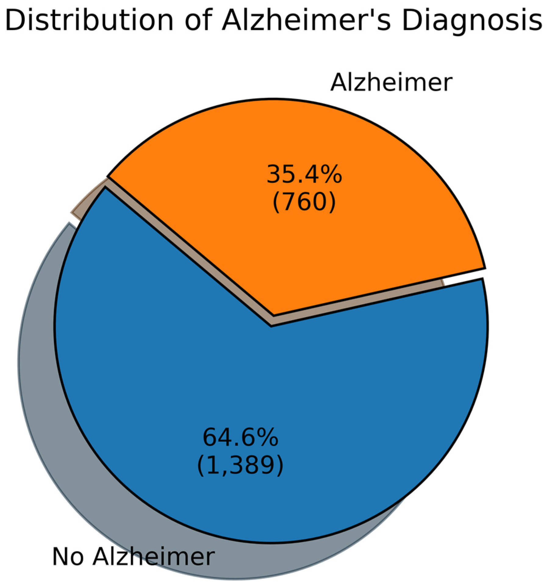 Efficient Explainable Models for Alzheimer’s Disease Classification with Feature Selection and ...