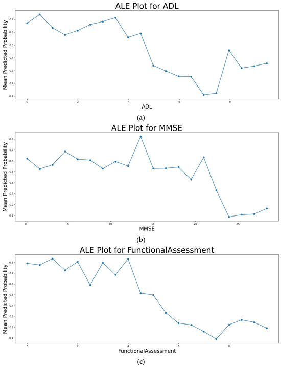 Efficient Explainable Models for Alzheimer’s Disease Classification ...
