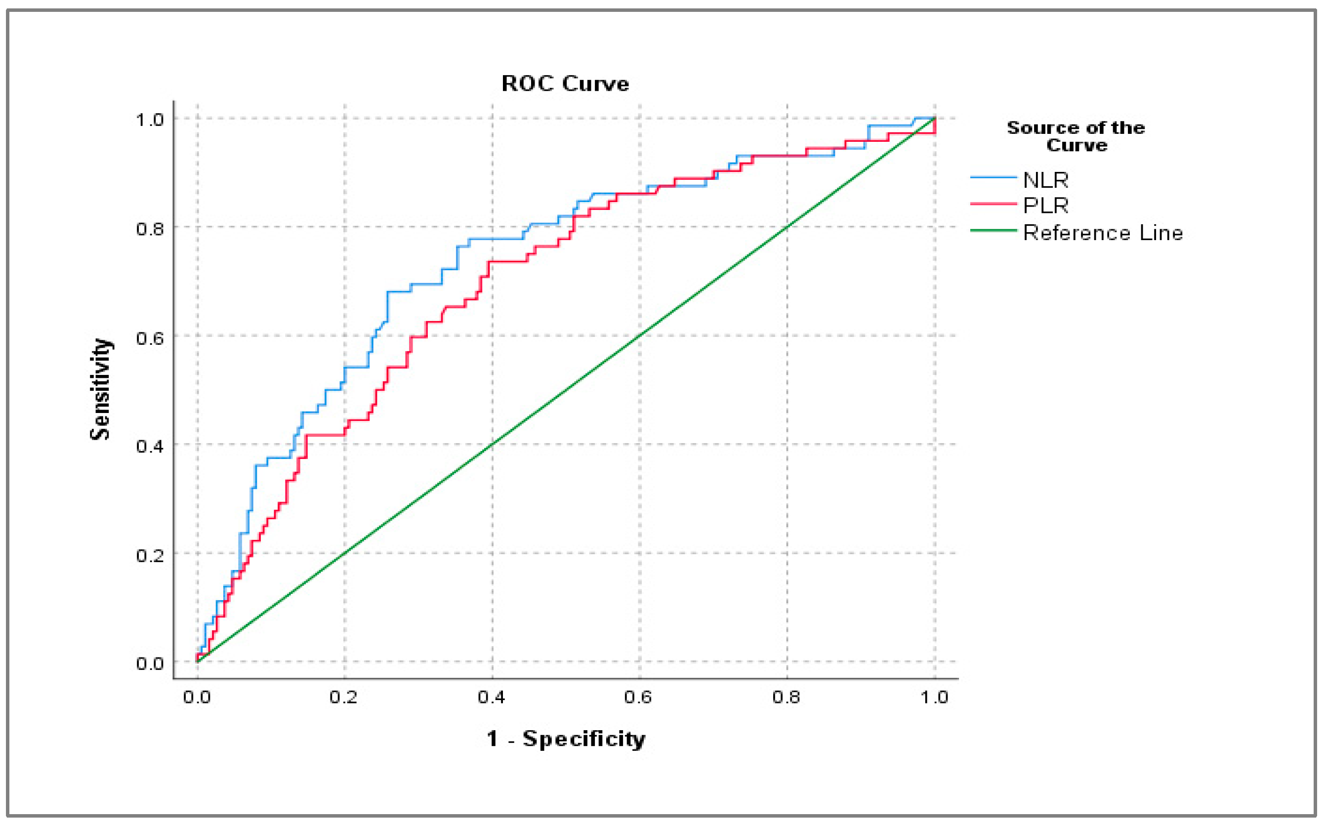 The Importance of the Neutrophil–Lymphocyte Ratio (NLR) and the ...
