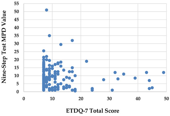 Establishment of the Normative Value of Classical Bluestone’s Nine-Step ...