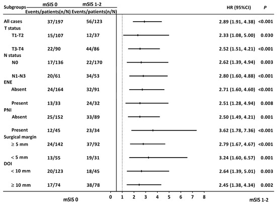 Prognostic Utility of the Modified Systemic Inflammation Score for ...