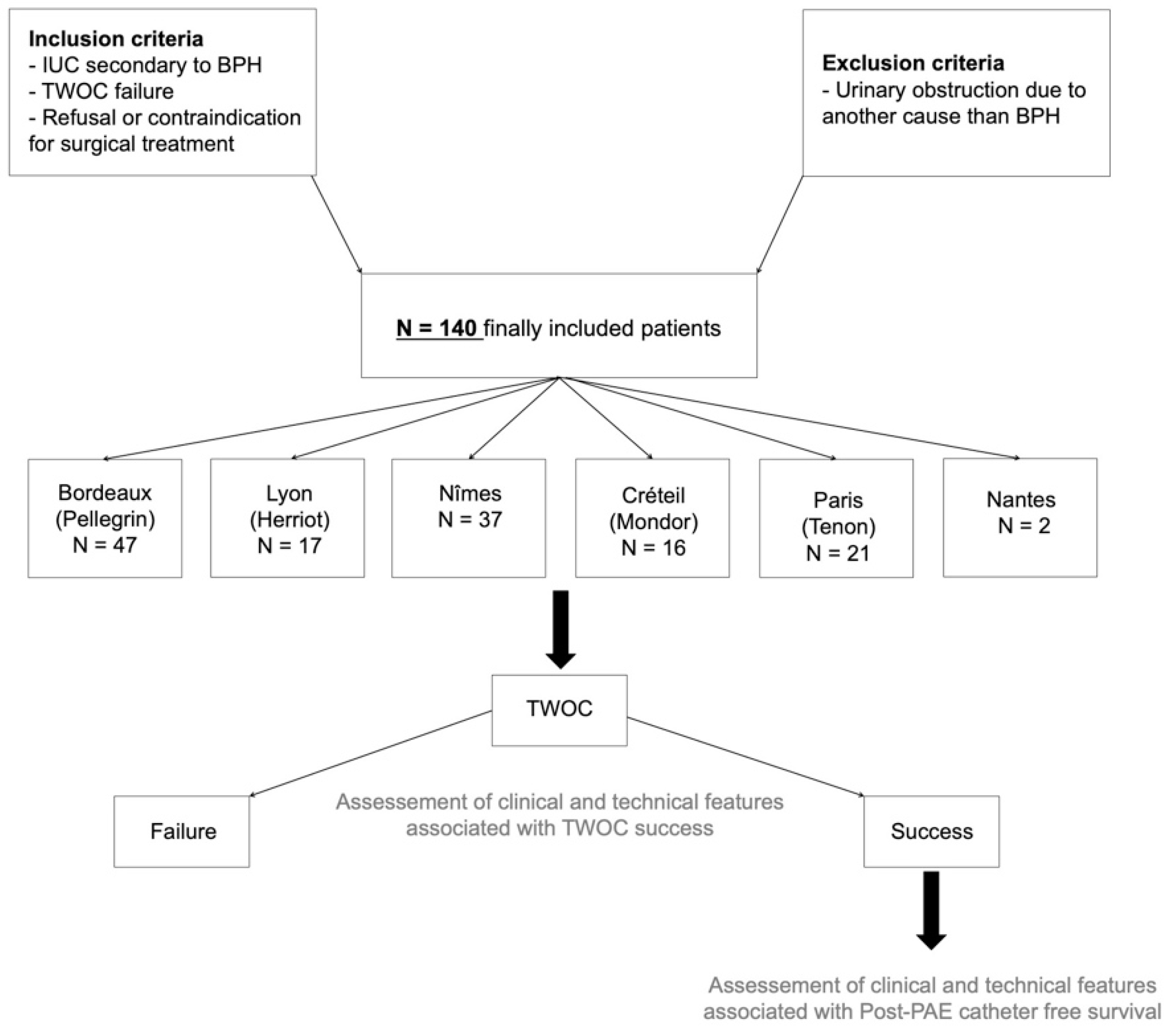 Safety and Clinical Efficacy of Prostatic Artery Embolization in ...