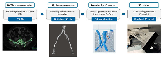In-House Fabrication and Validation of 3D-Printed Custom-Made Medical ...