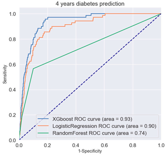 Use of Machine Learning to Predict the Incidence of Type 2 Diabetes ...